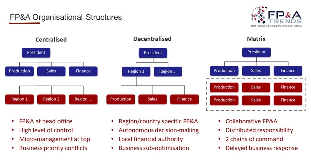 Organisation Structure Of Financial Management Infoupdate