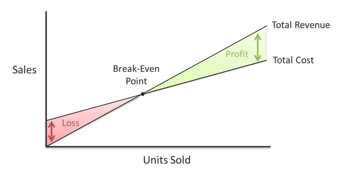 Why Cost Volume Profit Analysis CVP Should Be A Main Step In Your Why Cost Volume Profit Analysis CVP Should Be A Main Step In Your