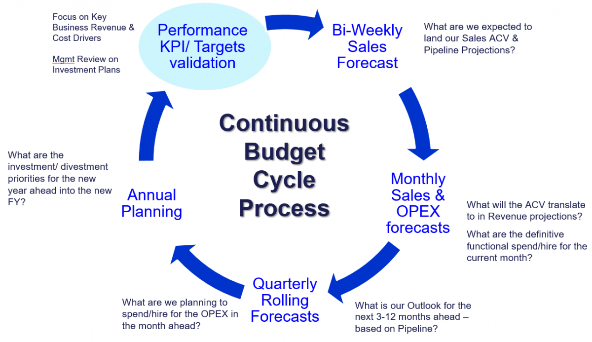 How To Improve Budget Process For Business Performance The 