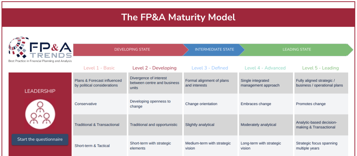 Maturity Model FP A Trends